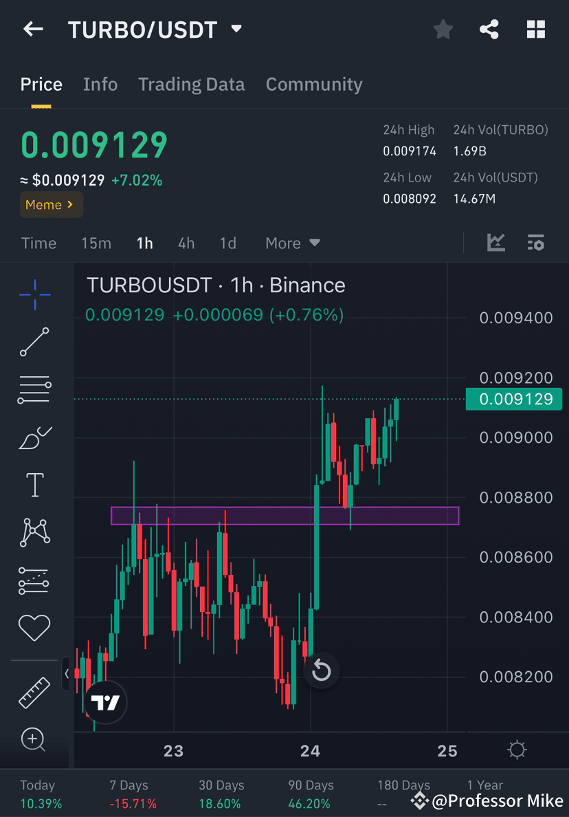 $TURBO /USDT Update: Bull Run Confirmed 🔥💯 Current Price: | Professor Mike on Binance Square