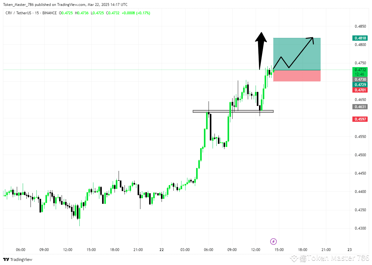$CRV /USDT – Bullish Breakout Gaining Steam! CRV showing st | AlphaAnalyst on Binance Square