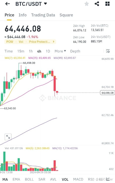 $BTC /USDT Technical Analysis Current Price: $64,446.08 ( | RB-Trader on Binance Square