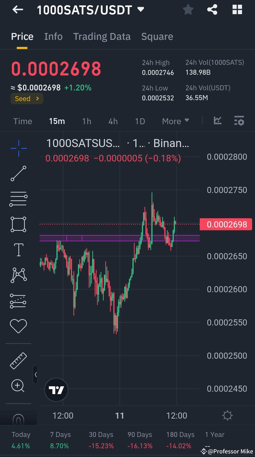 $1000SATS /USDT TRADE ALERT ‼️🚀 Current Price: $0.0002698 | Professor Mike on Binance Square