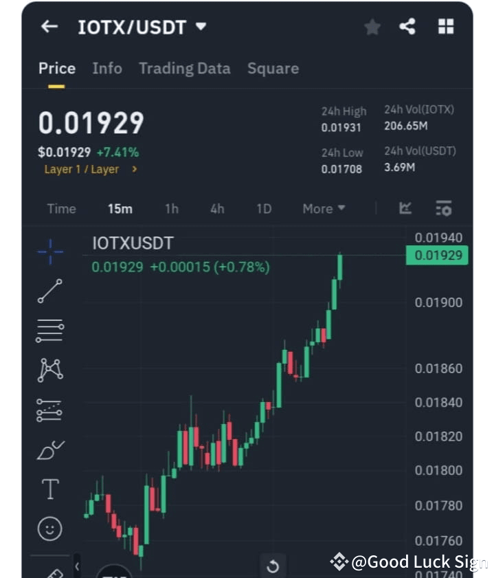 **🚀 $IOTX /USDT: Bullish Momentum Update** **📈 Price | Good Luck Sign on Binance Square