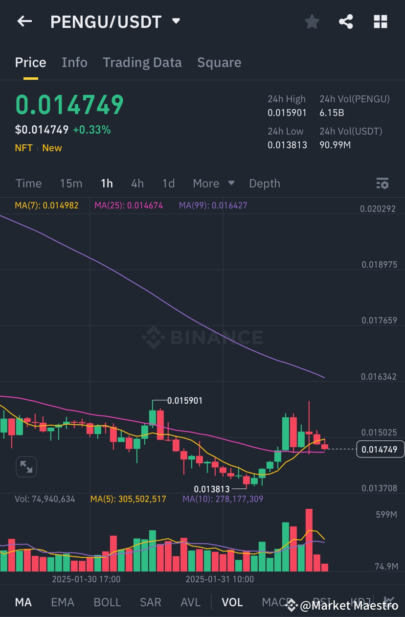 $PENGU Market Outlook: Key Levels and Trade | Market Maestro on Binance ...