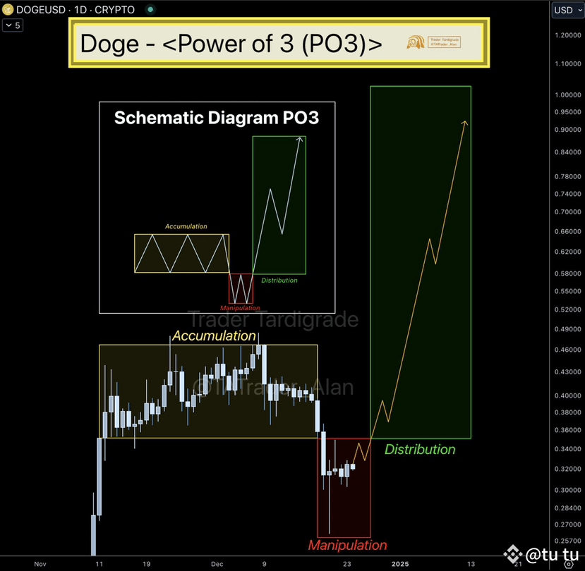 #Dogecoin‬⁩ appears to be aligned with the Power of Triple | tu tu on ...