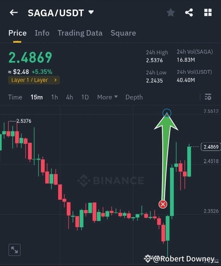 Technical Analysis Report: $SAGA /USDT Current Price: $2.48 | Robert Downey_ on Binance Square