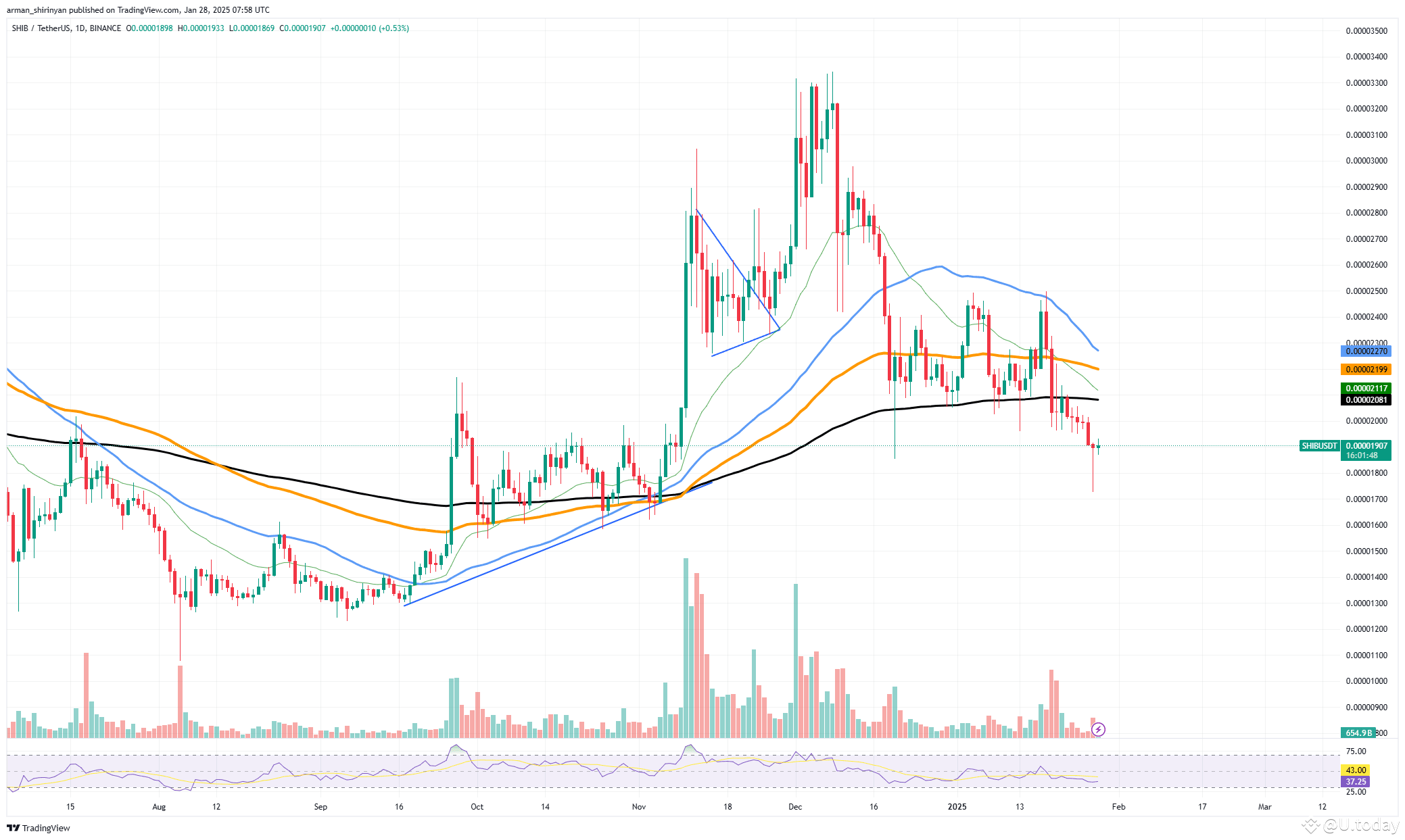 Biggest Shiba Inu (SHIB) 'Falling Knife' in 2025 | U.today on Binance ...