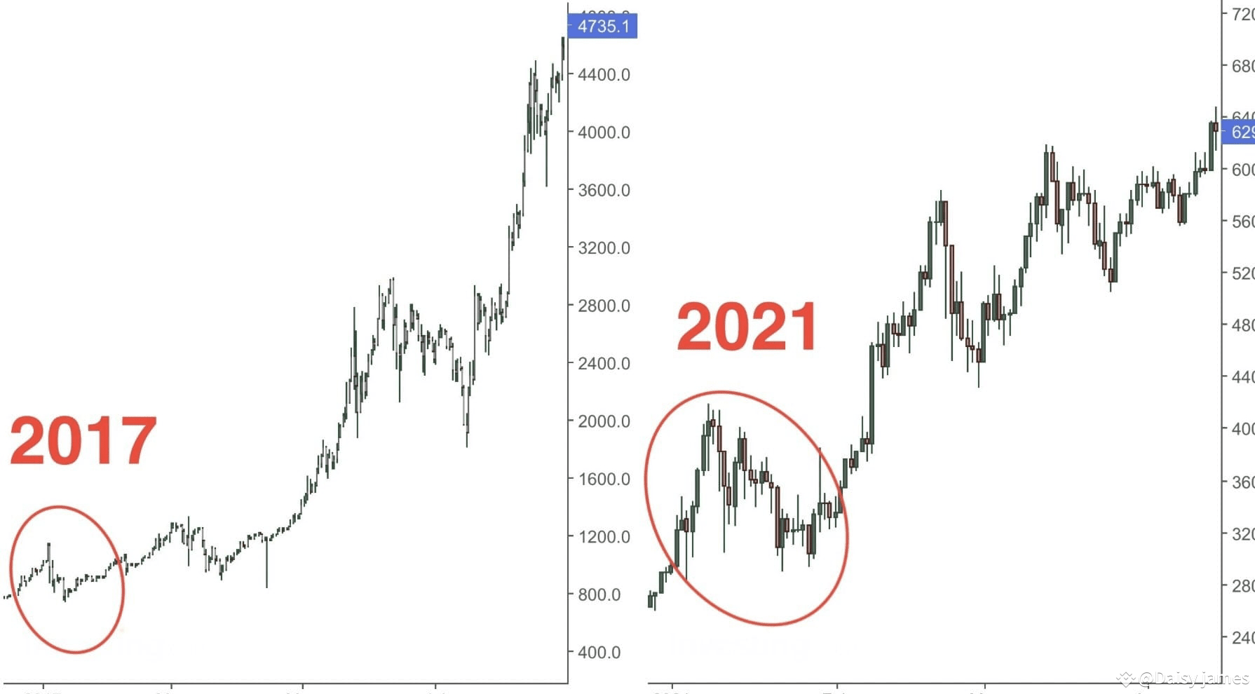 🚀🚨 Post-halving years typically see January dips. In both | Daisy james ...