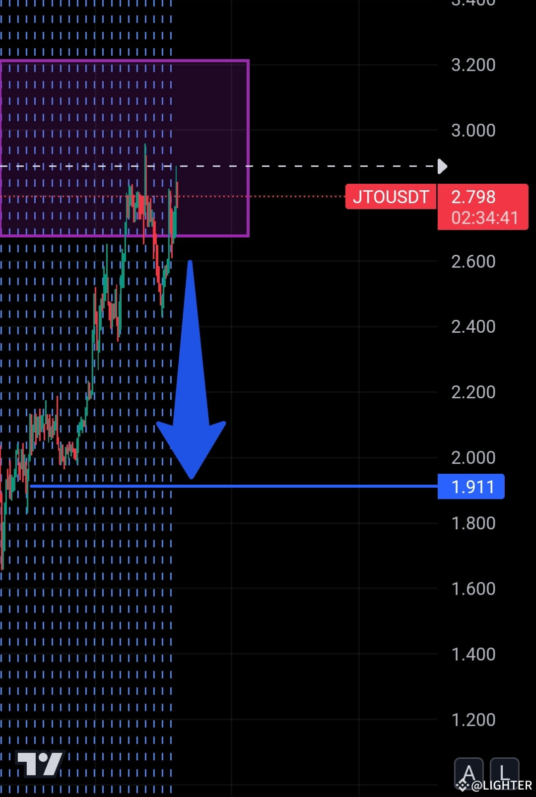 ⚠️HUGE DROP⚠️ $JTO ENTER SHORT POSITION ASAP cross 10x | LIGHTER on ...