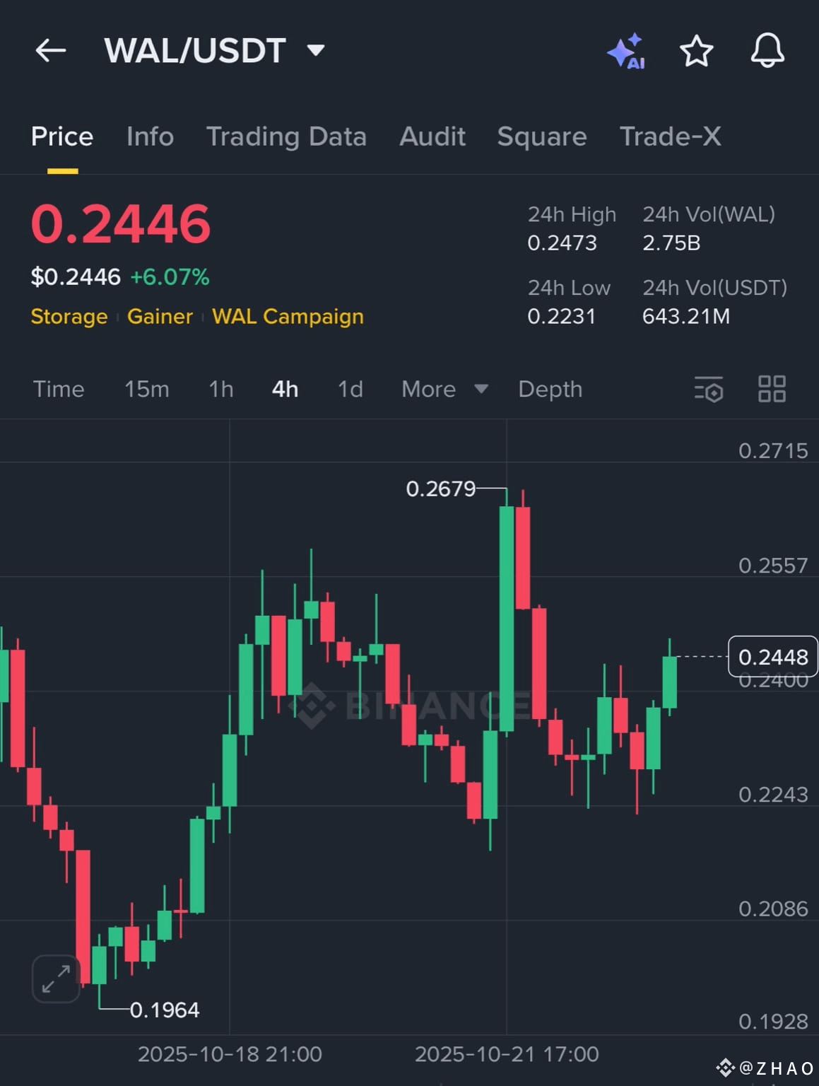 $WAL moving up +6% and holding around 0.244 after bouncing | Z H A O on ...