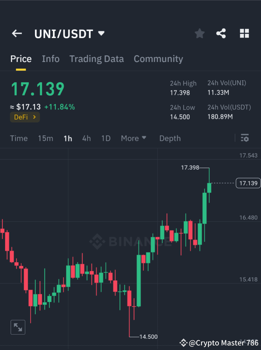 $UNI 📊 UNI/USDT Technical Analysis UNI/USDT is trading a | Crypto Master 786 on Binance Square