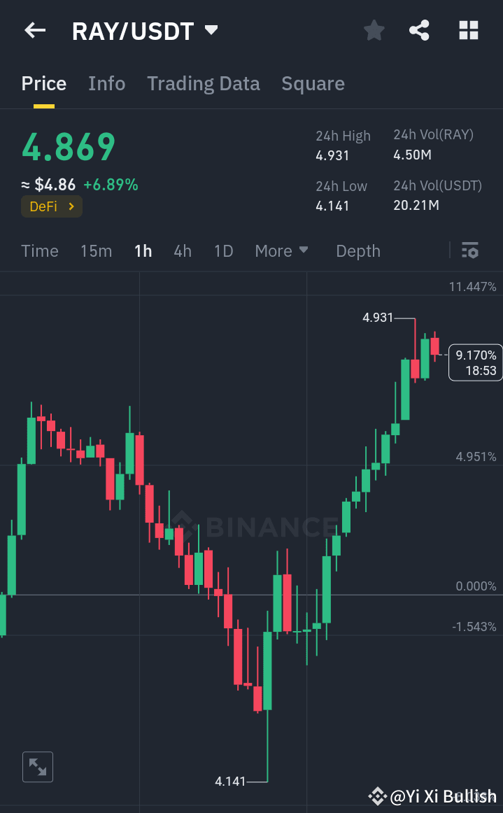 🚀 $RAY /USDT Technical Analysis & Trade Signal - Bullish Mo | Yi Xi Bullish on Binance Square