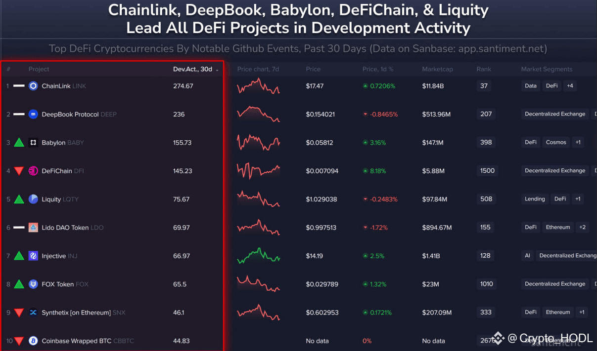 📊 Top 10 DeFi projects by developer activity by Santiment | Crypto_HODL ...