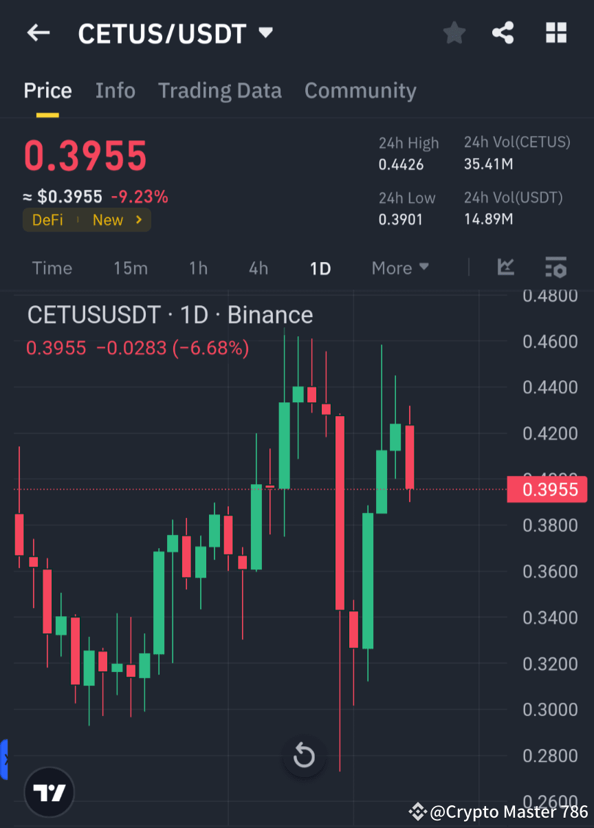 $CETUS 📊 CETUS/USDT Technical Analysis: Bullish Momentum | Crypto Master 786 on Binance Square