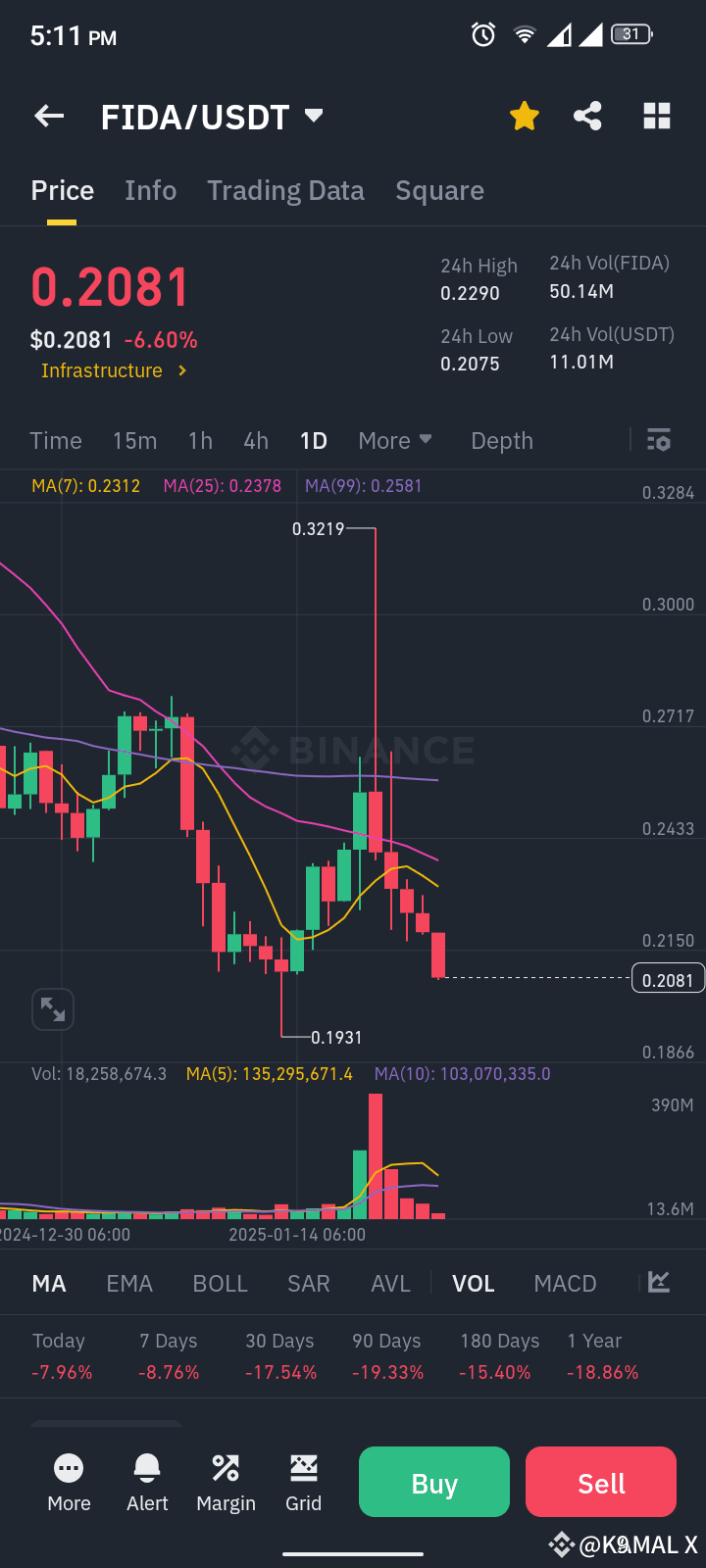 #FIDA The current price of FIDA/USDT is $0.2081, down by | KAMAL X on ...