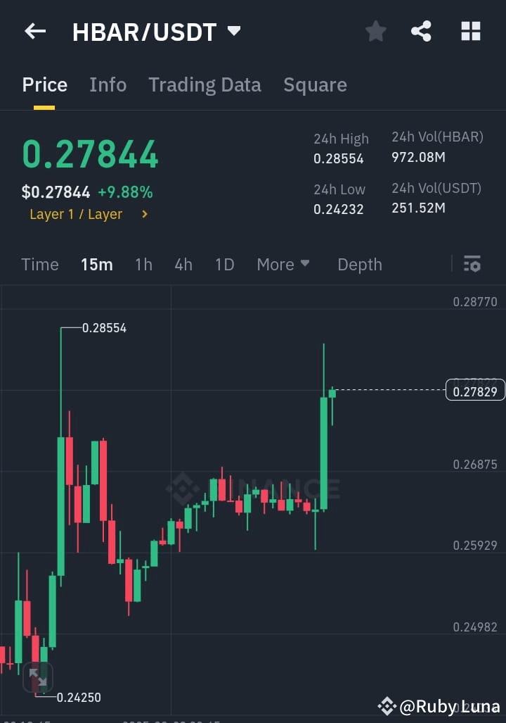 As of March 3, 2025, Hedera Hashgraph ($HBAR is trading a | Ruby Luna on Binance Square