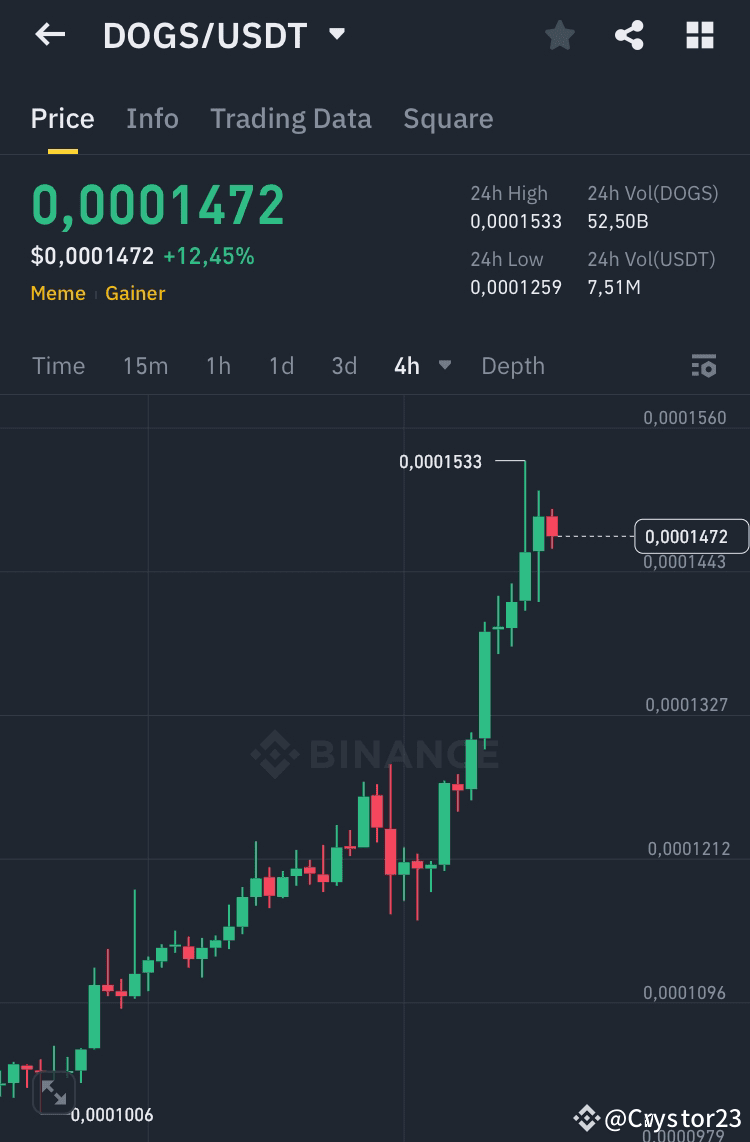 $DOGS Unleashes a Bullish Howl! 🚀🐕 On the 4h timeframe, | Cryptor23 on Binance Square