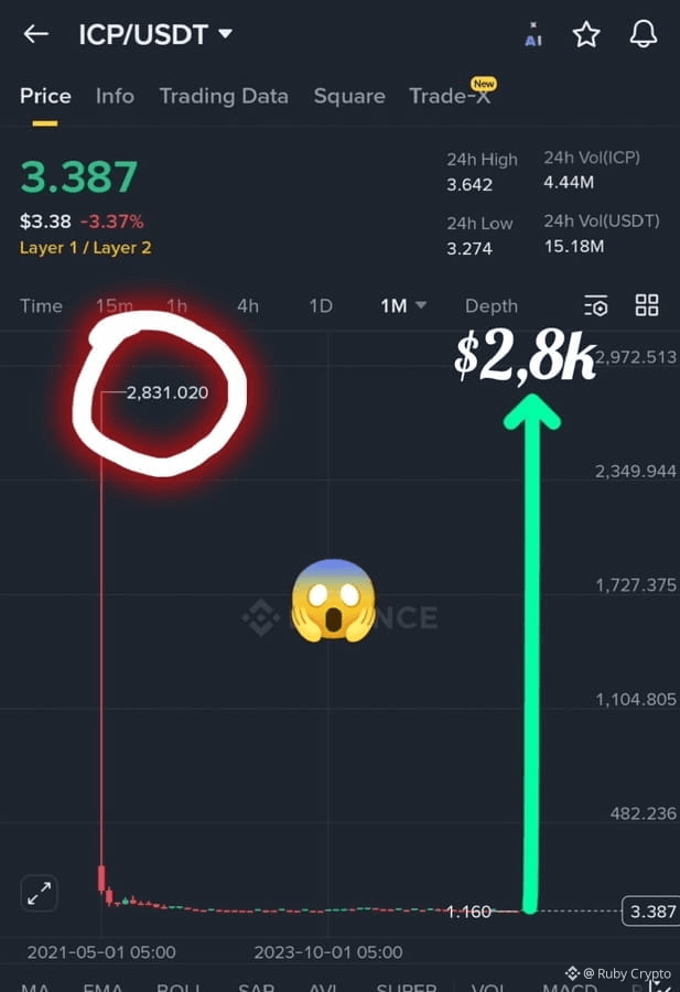 $ICP will be rise like a | Ruby Crypto on Binance Square