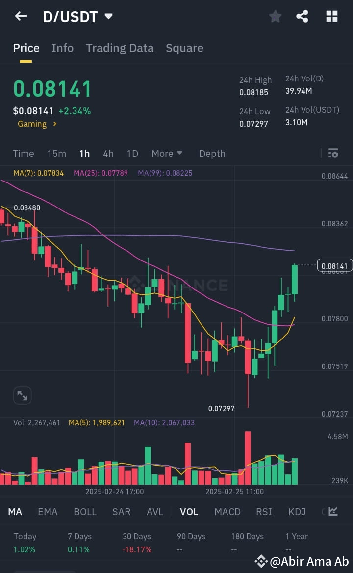 $D D/USDT Market Analysis Current Price: 0.08141 USDT 24h | Abir Ama Ab on Binance Square