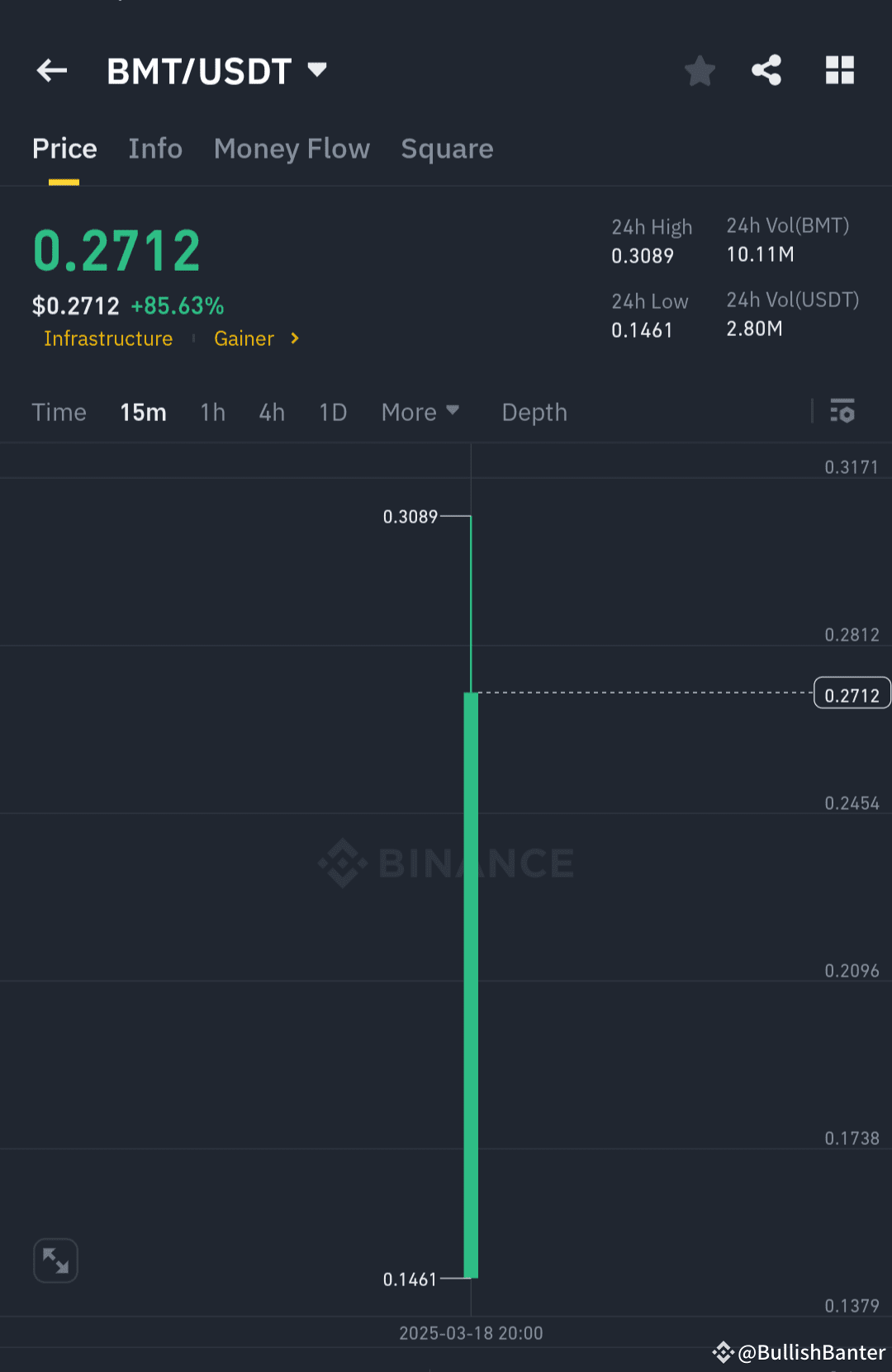 $BMT /USDT TRADE SIGNAL – CRUCIAL BREAKOUT LEVELS Long Trad | BullishBanter on Binance Square