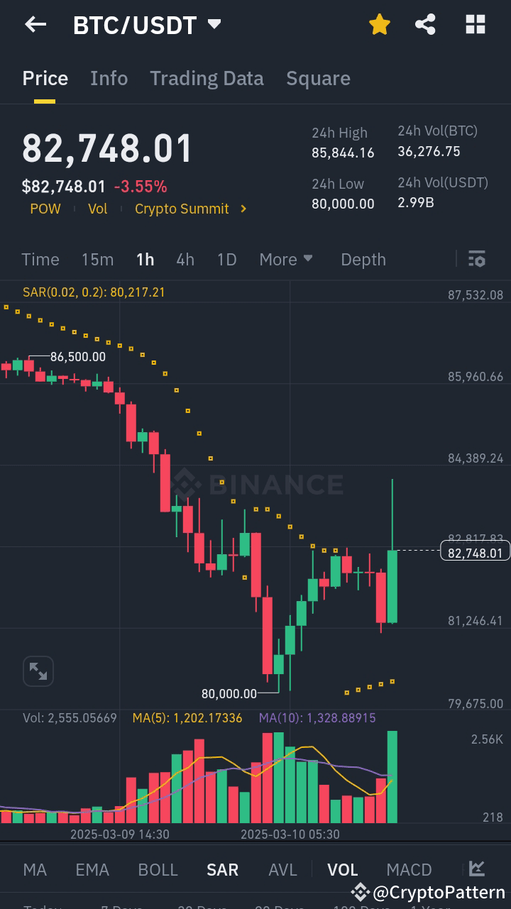 $BTC 🚨 QUICK 🚨 Making an Heavy Surge 🔥 Heavy Bull Run In | CryptoPattern on Binance Square
