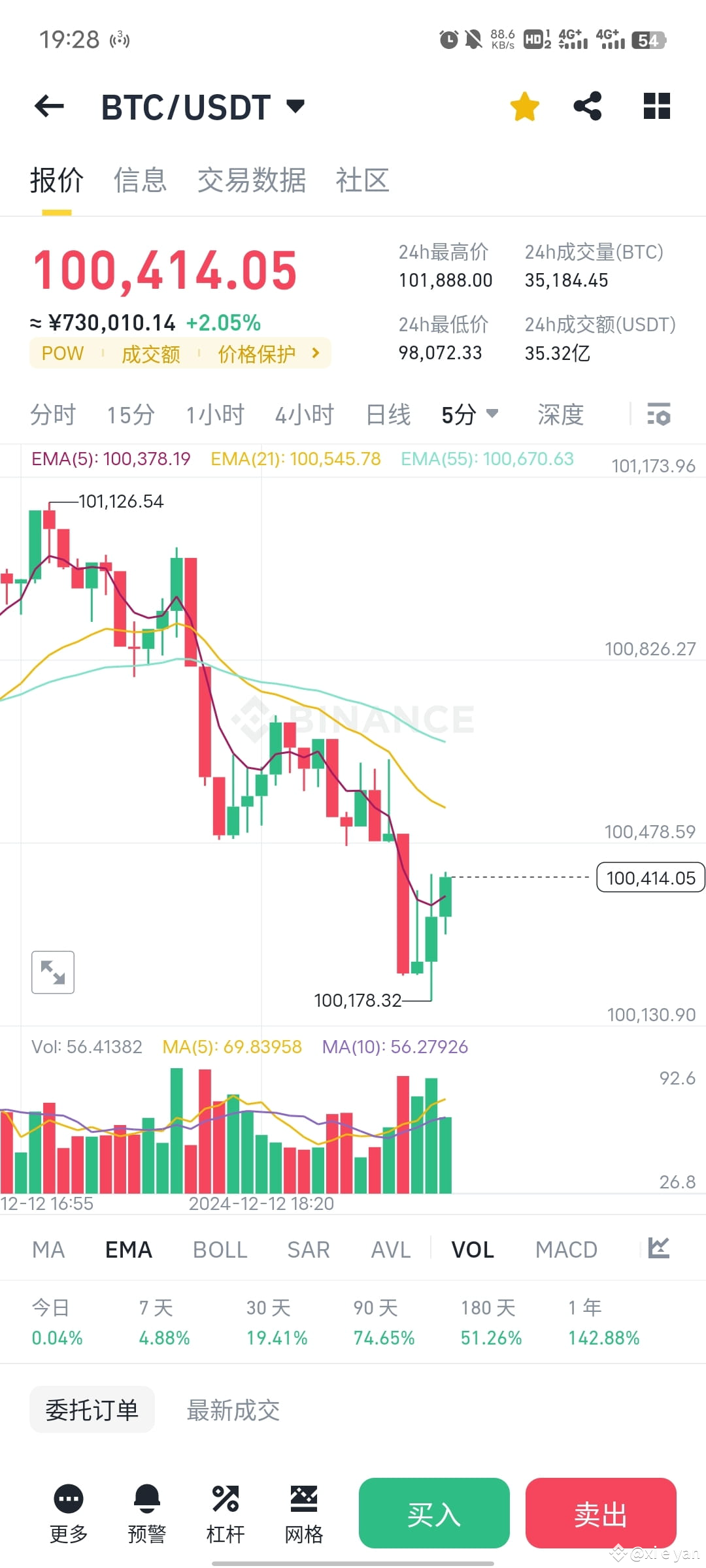 It is expected that BTC will make a big move tonight. It can | xi e yan ...