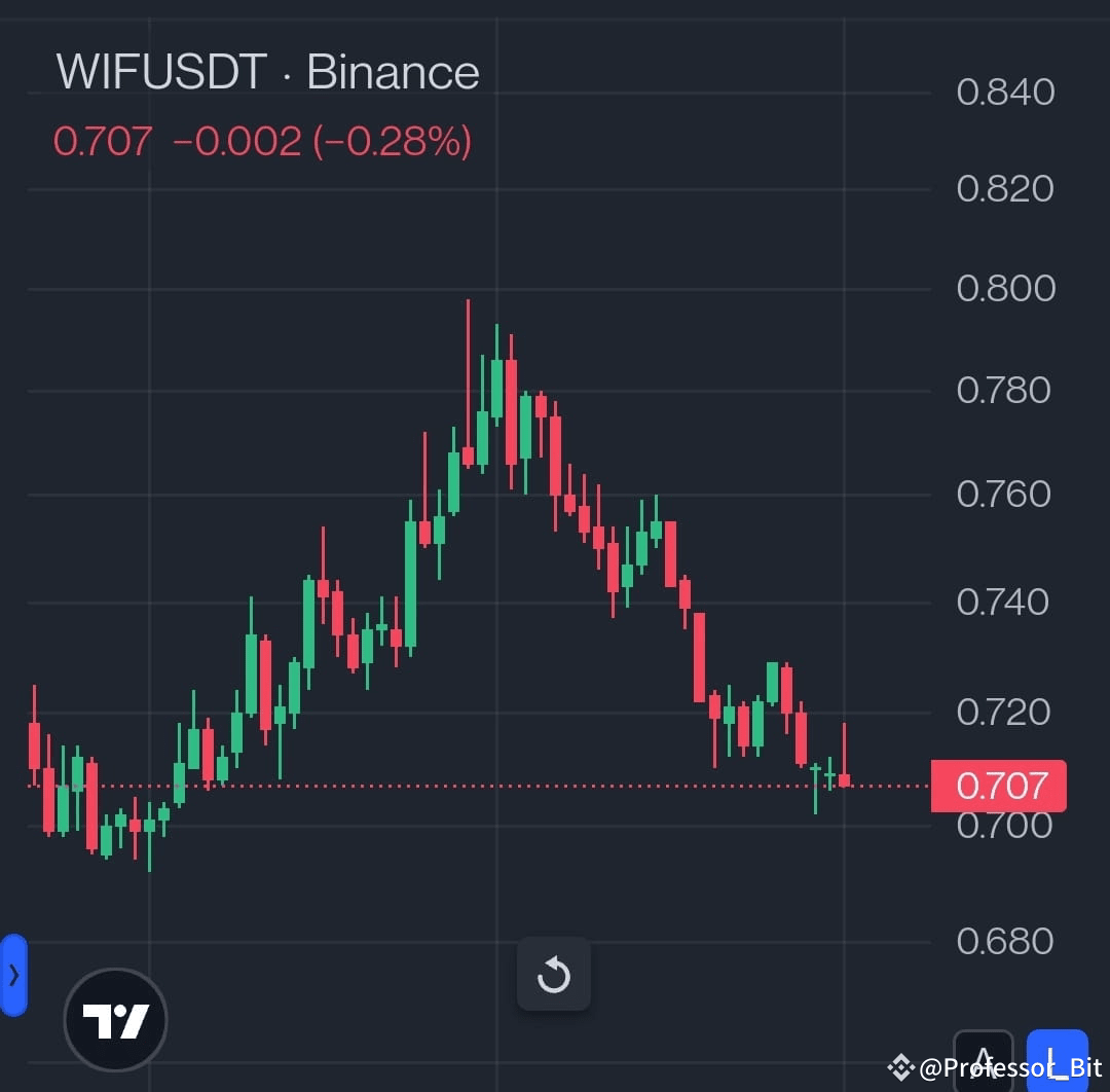 🚀 $WIF /USDT - Breakout Momentum! 🚀 📊 Current Price: $0.7 | Master Trader 786 on Binance Square