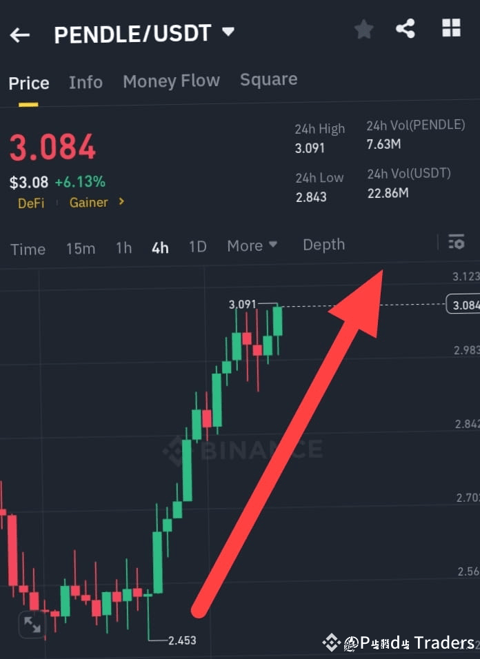 Boooooooooooooooooooom 🔥🔥🔥🔥🔥🔥🔥 $PENDLE has crossed 3$ | Panda Traders ...