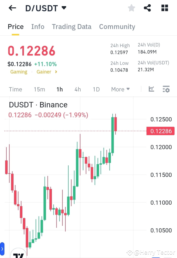 🎮 $D /USDT Game On: Bullish Momentum & Key Targets Revealed | Square-Creator-bd774793f on ...