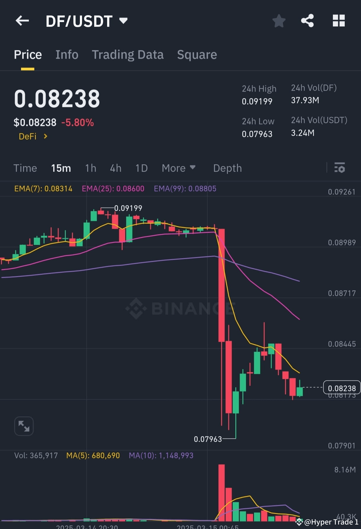 🚀 $DF /USDT Futures Trade Setup 🚀 📌 Entry Range: 0.08087 | Hyper Traders on Binance Square