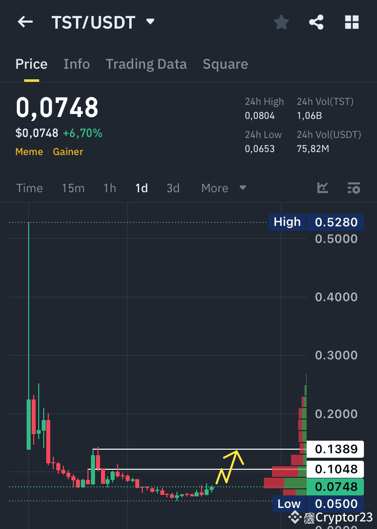 $TST is looking bullish on the daily chart, currently tradin ...