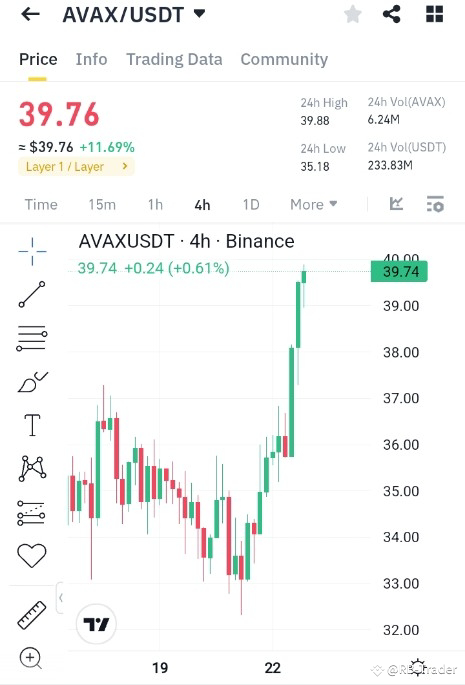 $AVAX /USDT Technical Analysis 🚀 The recent surge in AVA | RB Trader Official on Binance Square