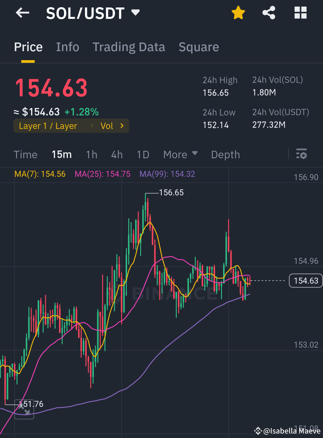 $SOL /USDT Technical & Market Analysis Opportunities Ahead: | Token Slayer on Binance Square