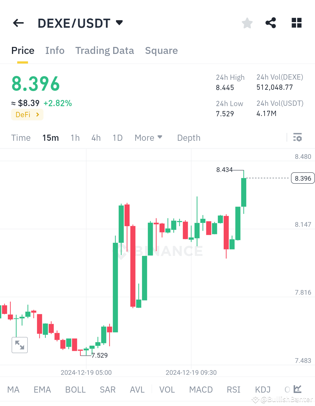 The $DEXE /USDT pair is showing strong bullish momentum, tra | BullishBanter on Binance Square