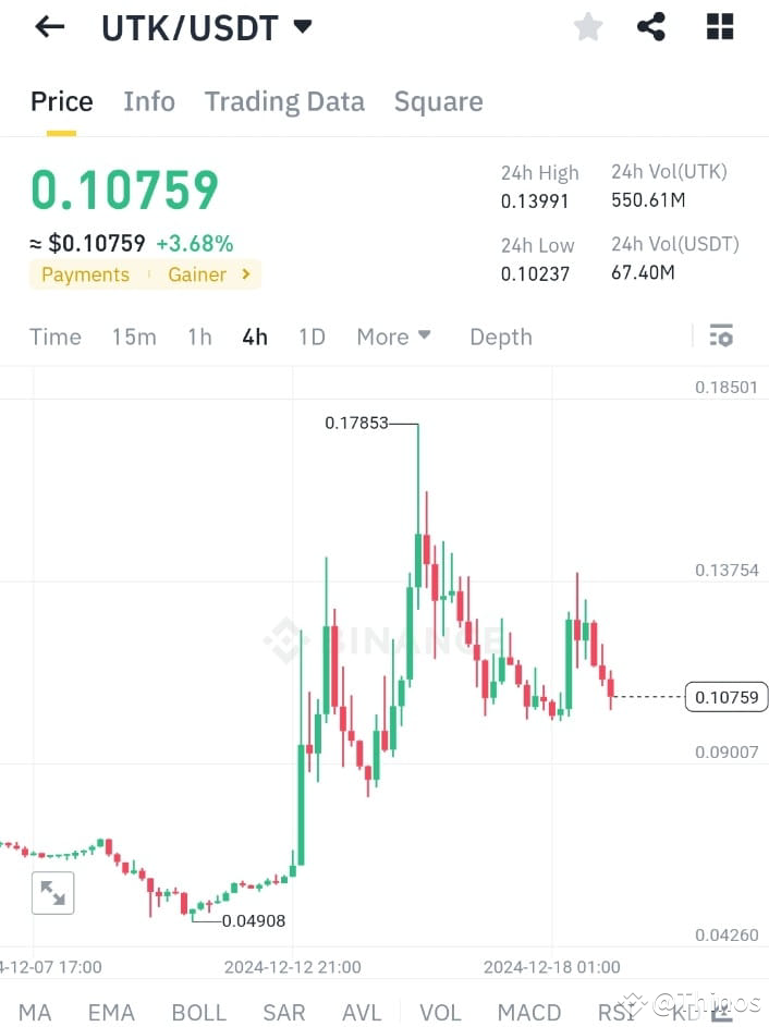 📊 $UTK /USDT Technical Analysis & Short-Term Trade Insights | Thinos on Binance Square