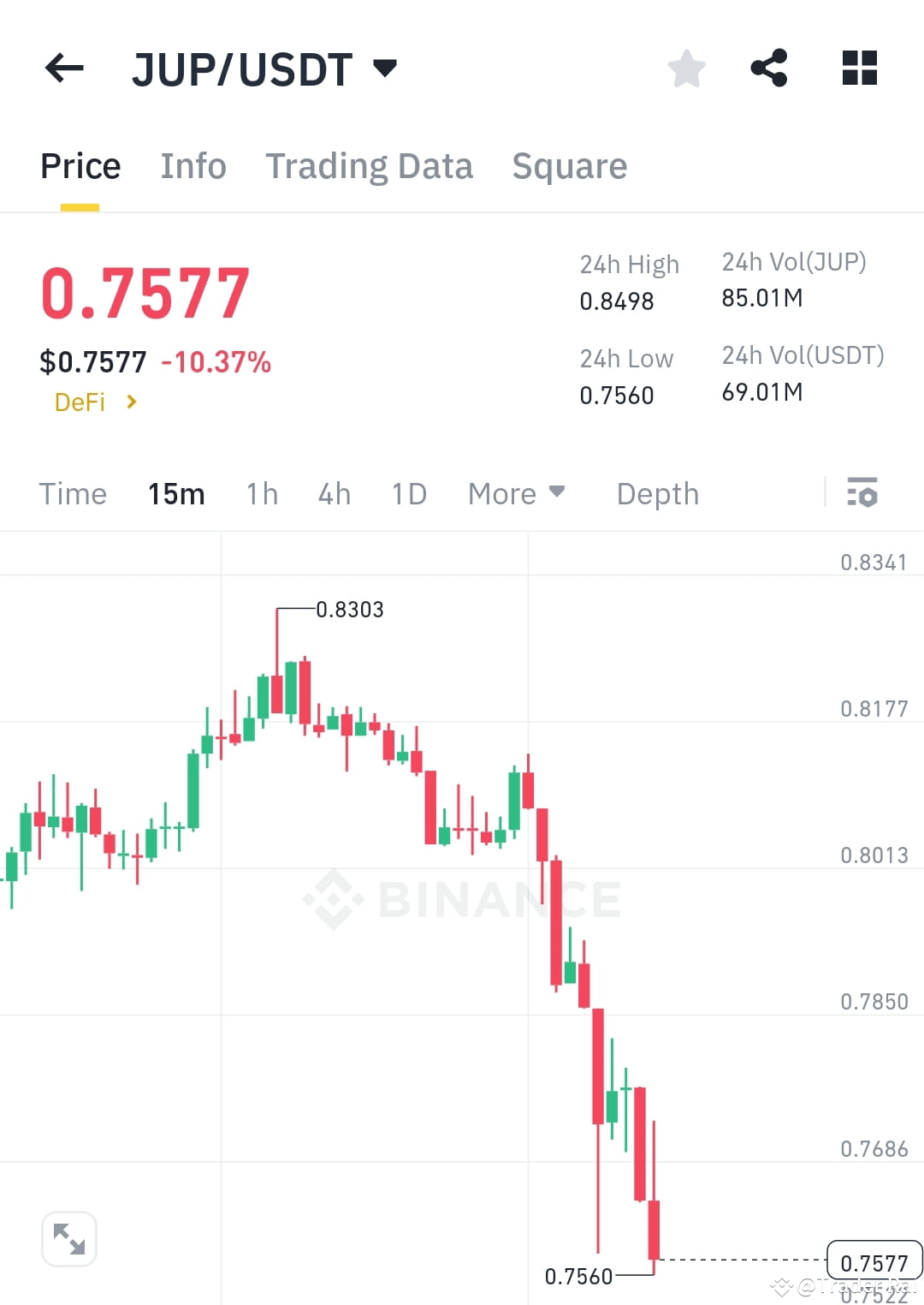🚨 $JUP /USDT – Freefall or Rebound Incoming? 🔥 📉 Curren | Trader Rai on Binance Square