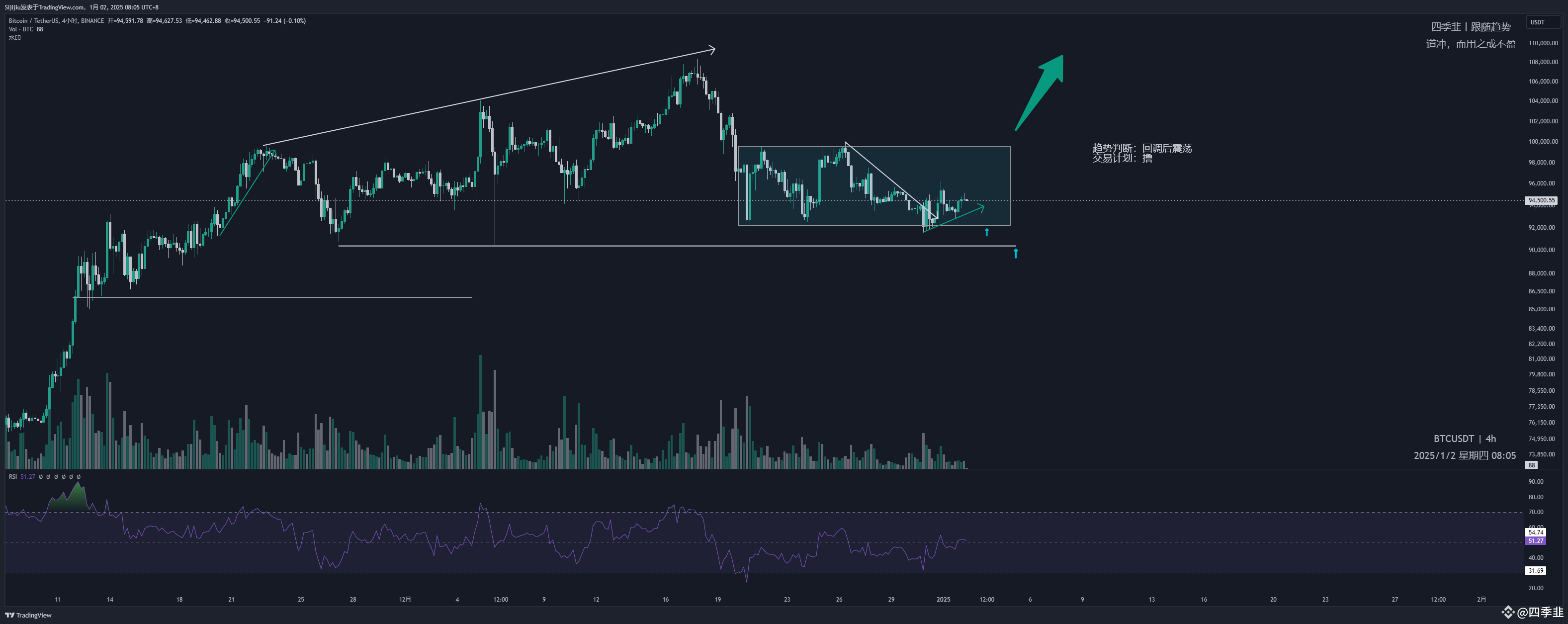 $BTC Box range oscillation continues Strategy continues Harv | 四季韭 on ...