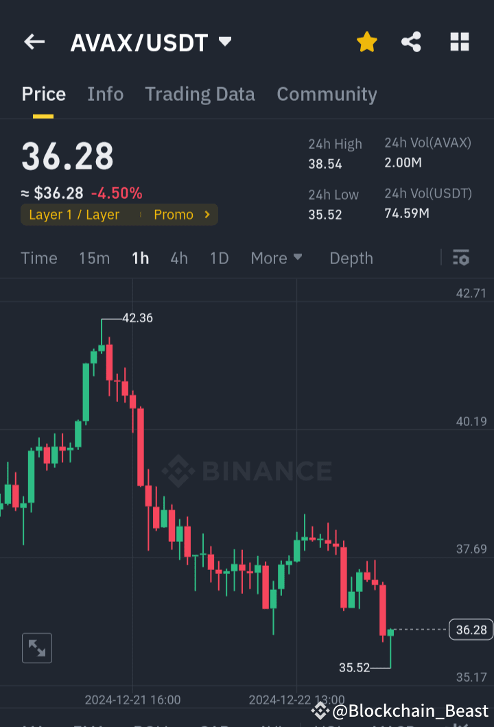$AVAX AVAX / USDT Analysis: Price Action at 36.28 🚀 Cur | Blockchain_Beast on Binance Square