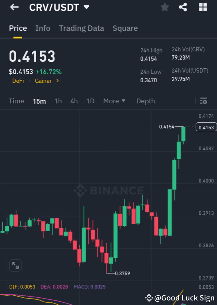 **$CRV V LONG TRADE — BULLISH BREAKOUT IN PLAY 🚀** Curr | CR7_CryptoInsight on Binance Square