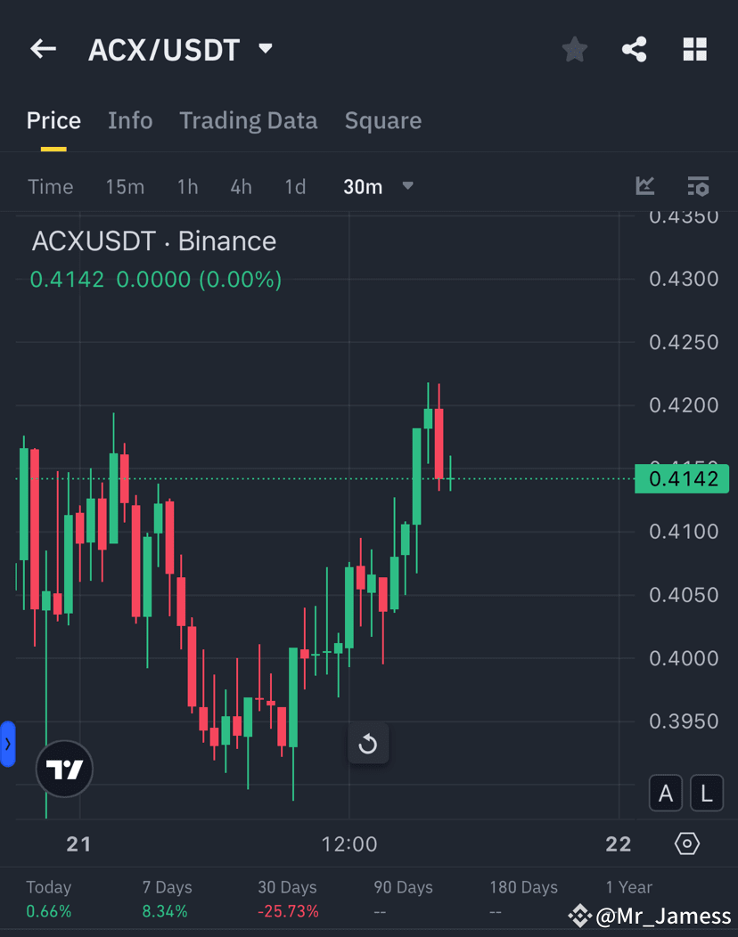 $ACX /USDT: Breakout on the Horizon? 🔥💯 Current Price: 0. | Mr_Jamess on Binance Square