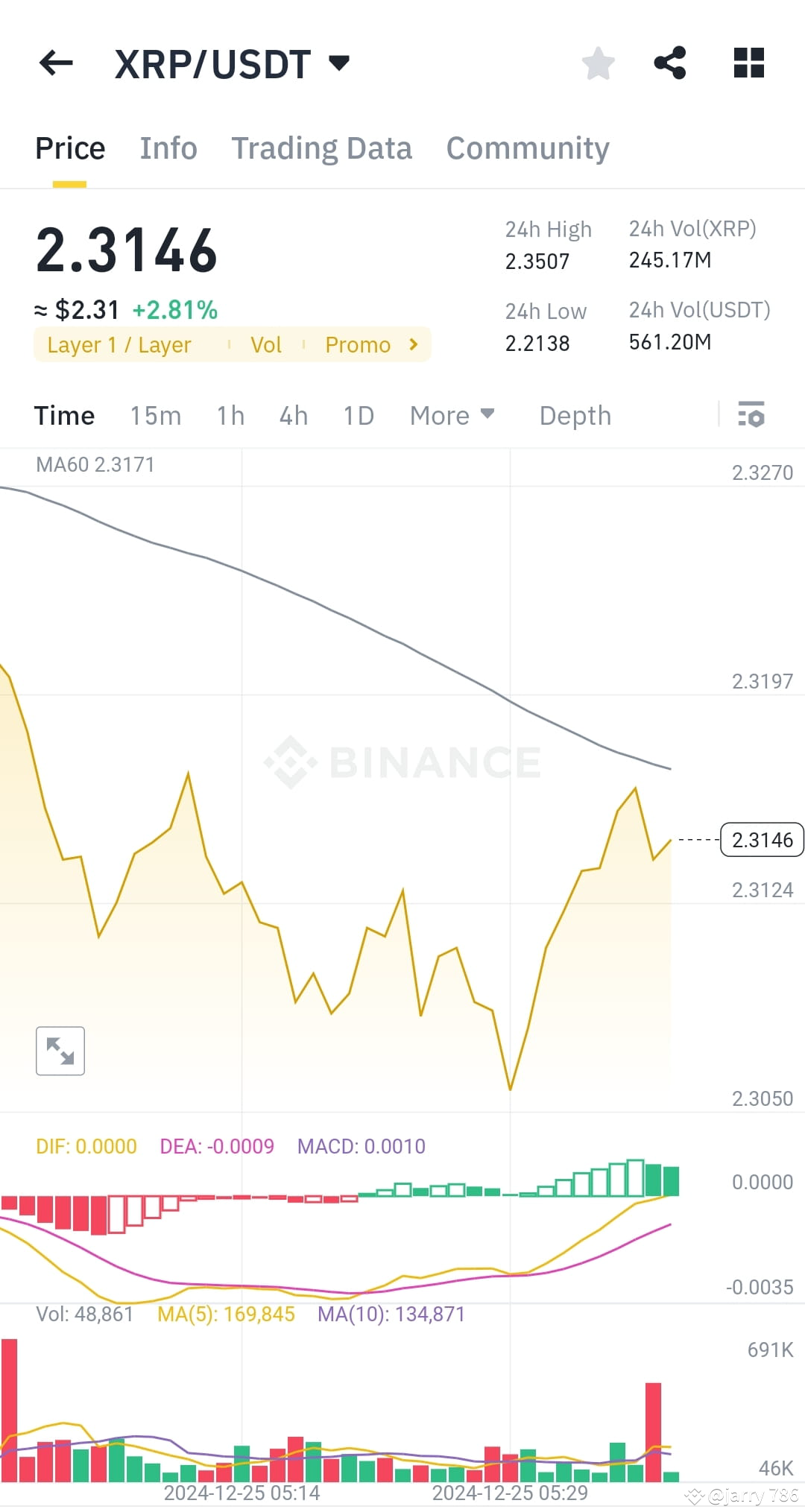 $XRP XRP's rollercoaster ride continues.Buckle up, traders. | jarry 786 on Binance Square