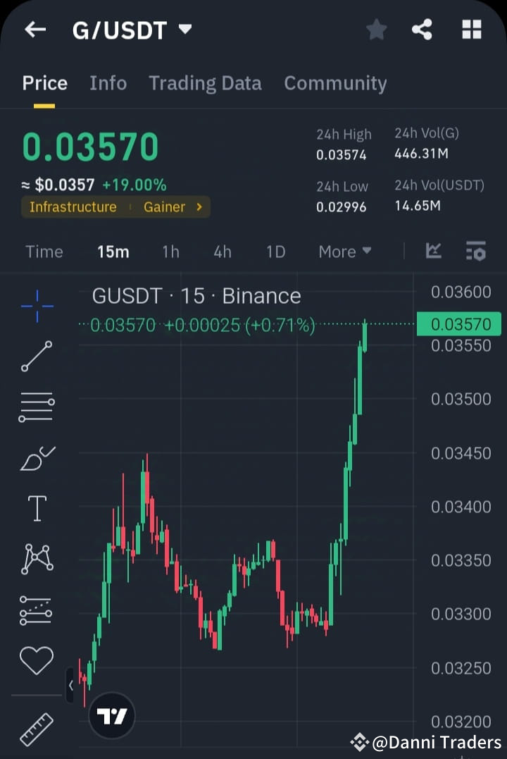 $G /USDT has shown a strong upward momentum on the chart, w | Danni Traders on Binance Square