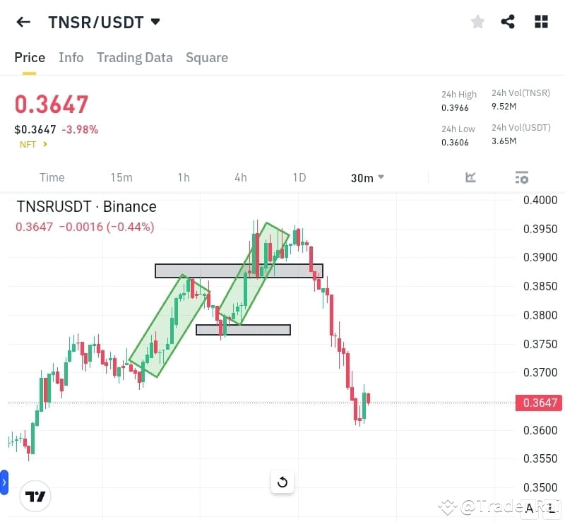 $TNSR /USDT Target Achieved 🚀 We successfully hit our ta | Trader Rai on Binance Square