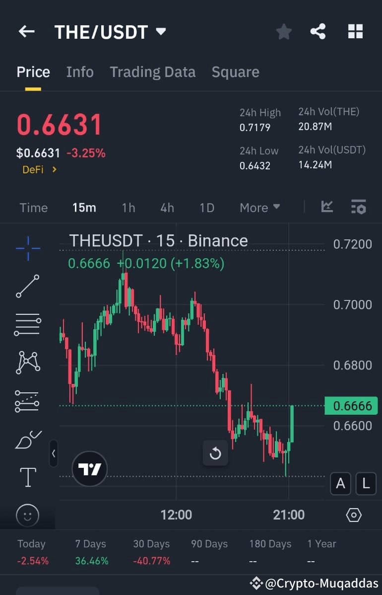 🚀 Bull Run Alert: $THE /USDT Ready to Surge! 📈 The $THE / | Crypto-Muqadas on Binance Square