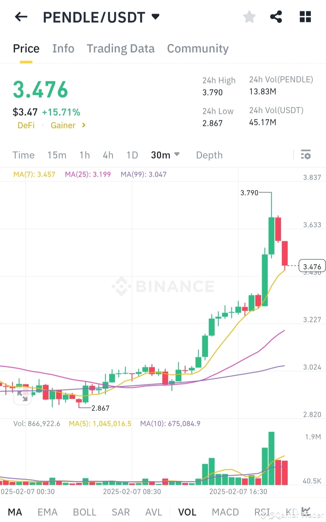 $PENDLE /USDT has shown a strong bullish surge, currently tr | Qamar Trader on Binance Square