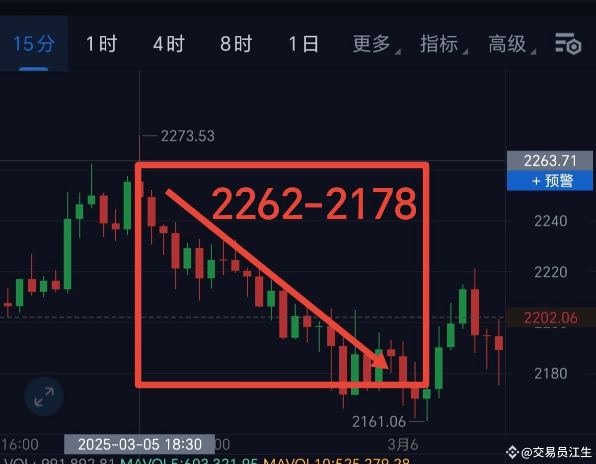 Adding to short positions is good, with one position at 170, | 交易员江生 on Binance Square