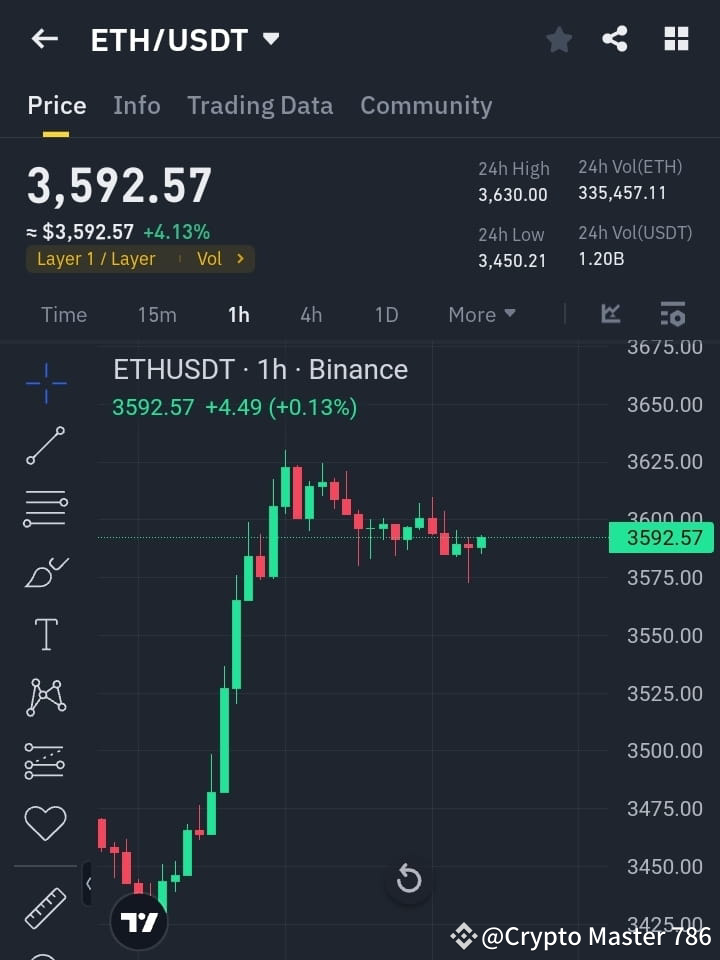 🚀🔥 $ETH /USDT SURGES - BULLISH MOMENTUM DRIVES NEW HEIGHTS | Crypto Master 786 on Binance Square