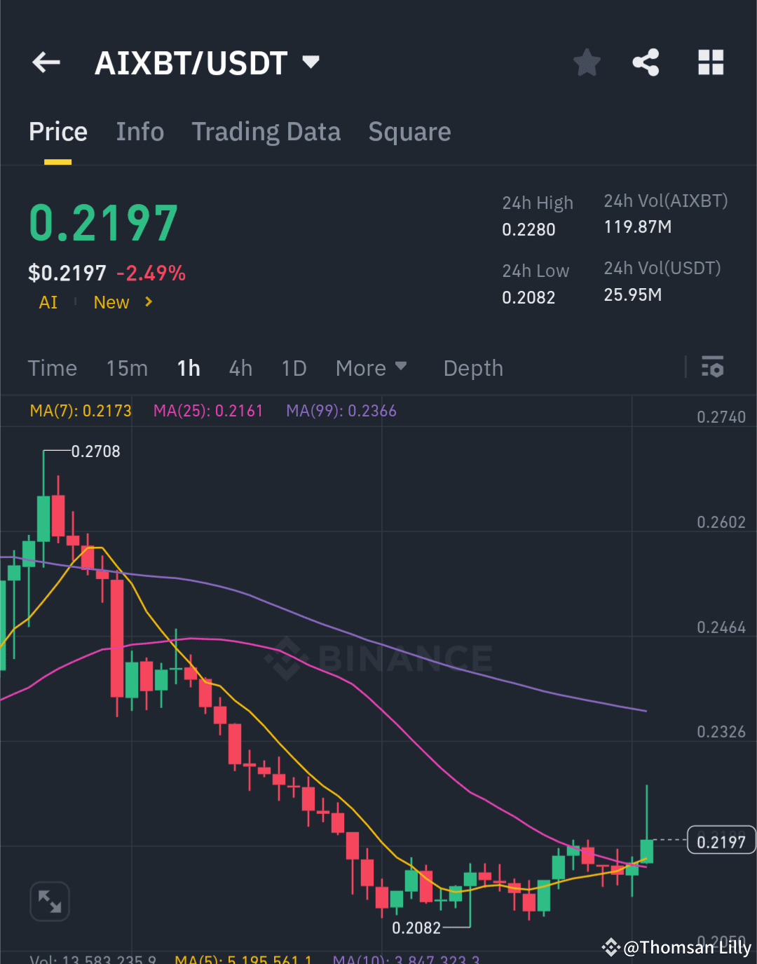 $AIXBT /USDT Trade Setup Current Price: $0.2197 Trend: Rec | Thomsan Lilly on Binance Square