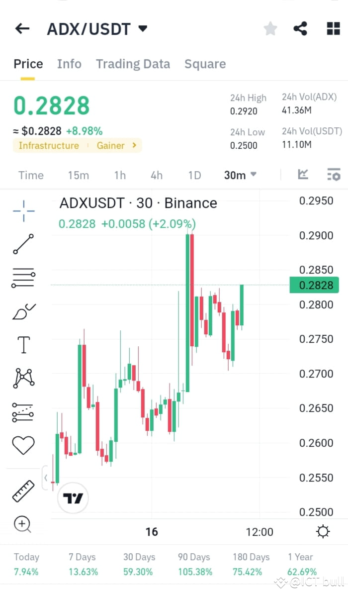 🚀 $ADX /USDT Technical Analysis: Bullish Momentum Taking Sh | ICT bull on Binance Square