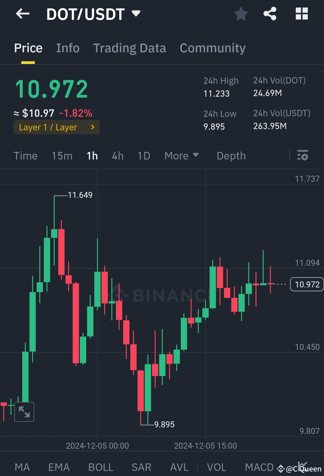🚨 $DOT /USDT ALERT: Critical Levels in Focus – Enter NOW at | C Queen on Binance Square