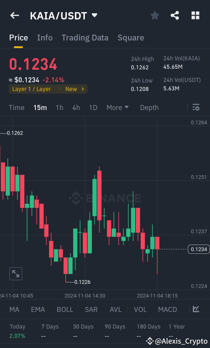 $KAIA $KAIA $KAIA KAIA/USDT: Consolidation Phas | Alexis_Crypto on Binance Square