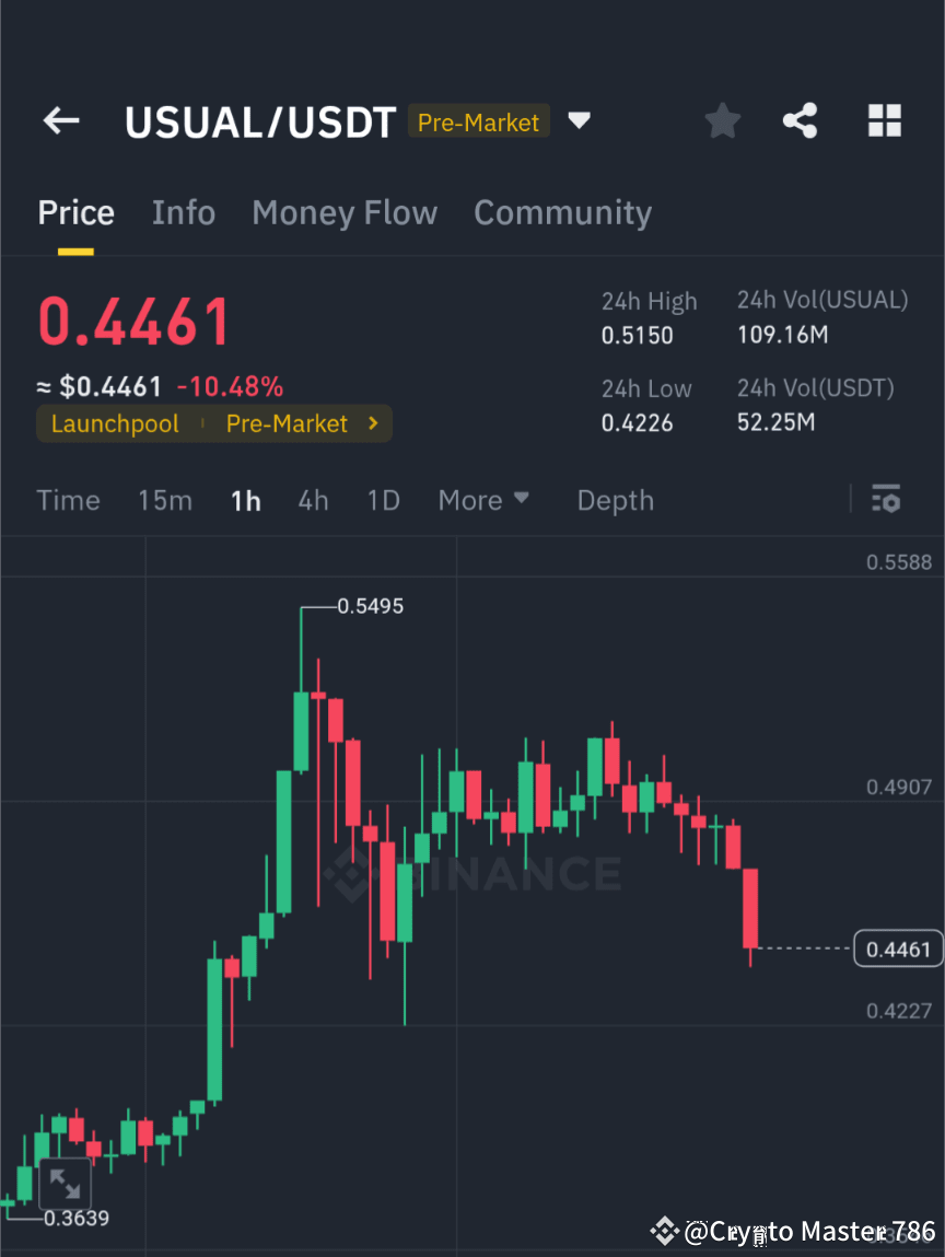 $USUAL 🚨 USUAL/USDT Market Analysis: Key Levels to Watch! | Crypto Master 786 on Binance Square